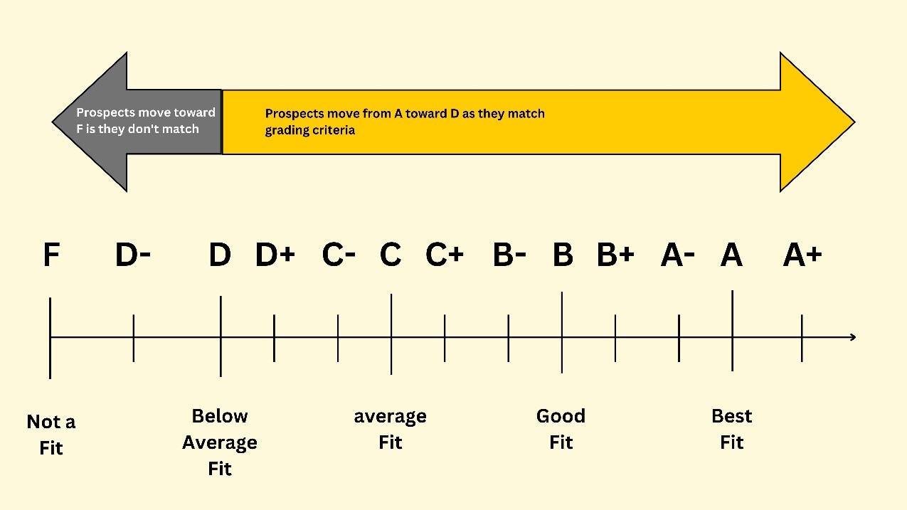 Crafting Effective Ideal Customer Profiles and Grading Strategies ...